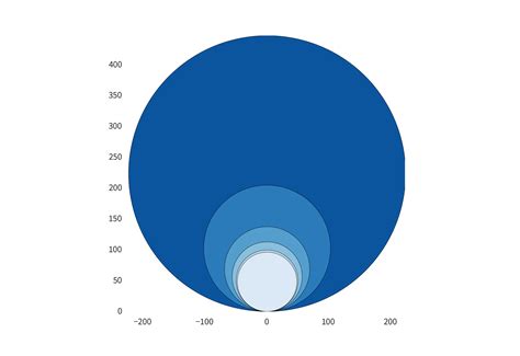 pandas how to make a centered bubble chart in python
