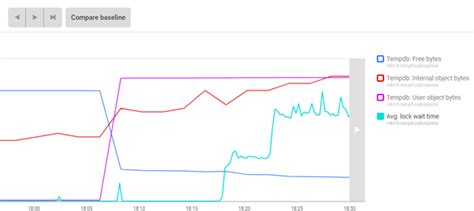 is tempdb usage causing performance problems sql monitor 12