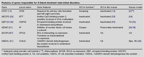 x linked dominant disorders list cloudshareinfo