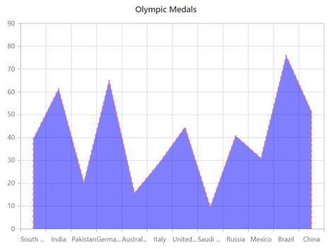 area chart in blazor charts component syncfusion
