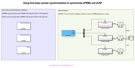 using time base counter synchronization to synchronize epwms and ecaps