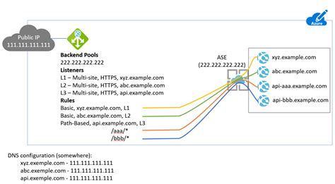 path based routing in azure application gateway with azure webapps vrogue