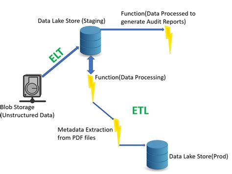 azure serverless architecture dzone