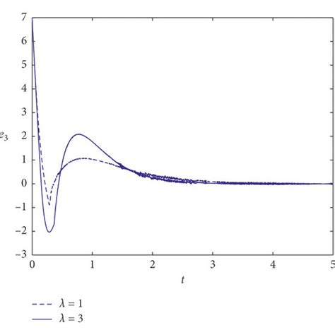 the time response of synchronization error variable e1 download