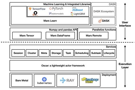 mars is a tensor based unified framework for large scale data mobile