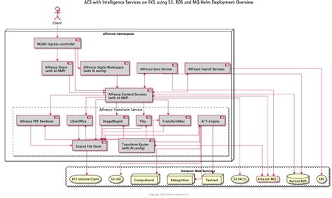alfresco docs helm configuration examples