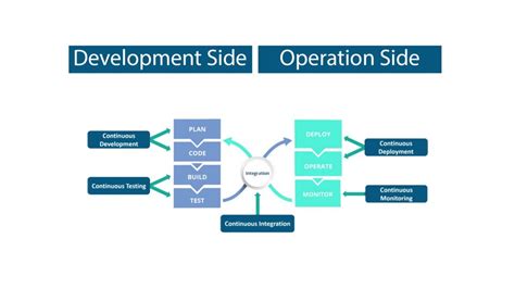 what is devops concept of devops by nilmar shereef pt dev genius