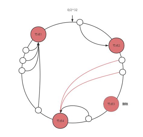 this paper explains the principle and implementation of consistent hash