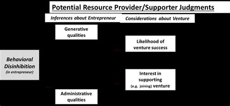 Hypothesized Main Effects Only Model Download Scientific Diagram
