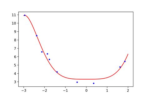 machine learning of python ridge regression and lasso regression