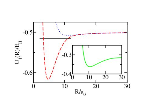 Color Online The Lowest Adiabatic Potential Curves With L π 0