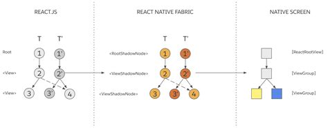 render commit and mount · react native