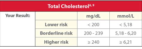 Total Cholesterol Normal Range Mmol L Nicola Ball