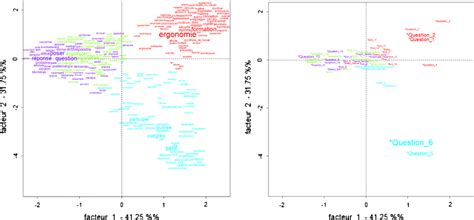 factor analysis plot for active variables axes 1 2 on the left and