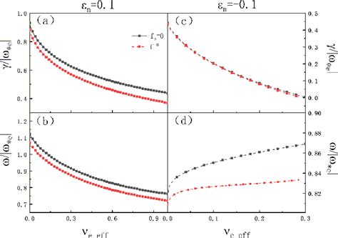 Normalized Growth Rate γ ω E A And Real Frequency ω ω E B Of