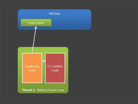 using buffers to share data between node js and c