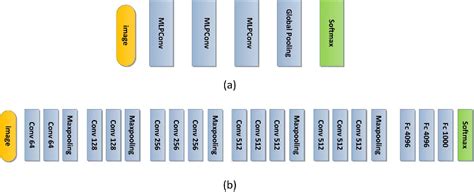 figure 1 from very deep convolutional neural network based image