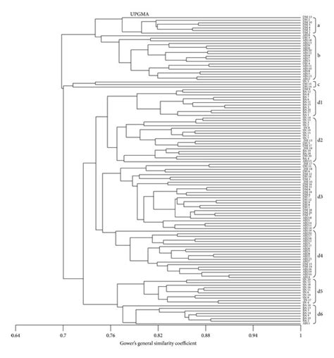 upgma dendrogram based on gower s coefficient of similarity of the