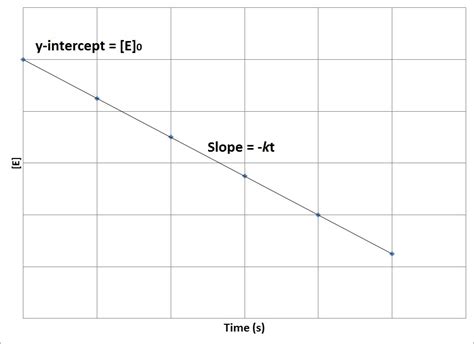 concentration time relationships integrated rate laws introductory