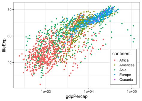 how to place legend inside the plot with ggplot2 data viz with