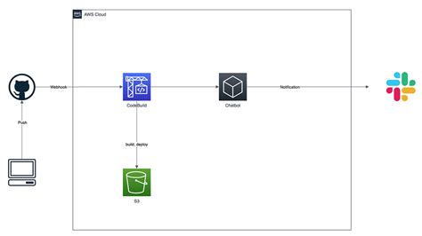 hugo のビルドとデプロイに codepipeline をやめて codebuild だけを使うようにした