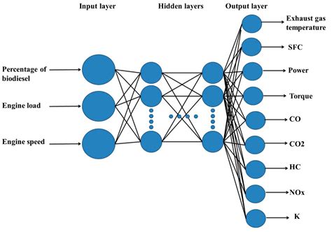 energies free full text artificial neural network modeling and