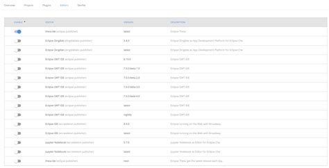 chapter 3 workspaces overview red hat codeready workspaces 2 0 red