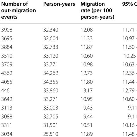 Migration Rates By Age And Sex For The 2005 2017 Download Scientific