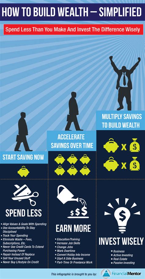 How To Build Wealth A Comprehensive Guide For Financial Success Best