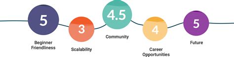why learn html5 best programming language