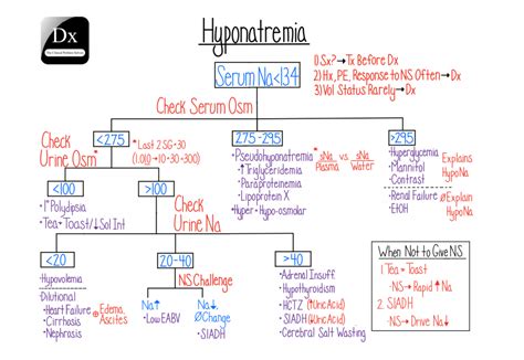 hyponatremia etiologies