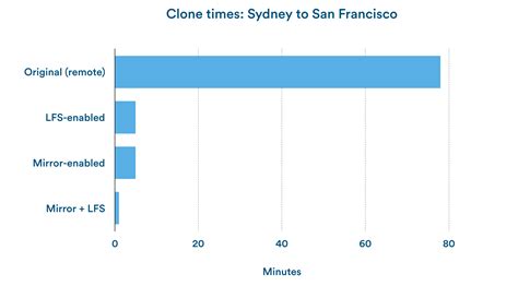 clonetimesminutes