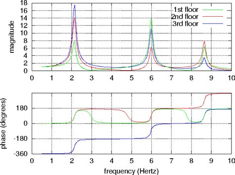 amplitude and phase of the frequency response function