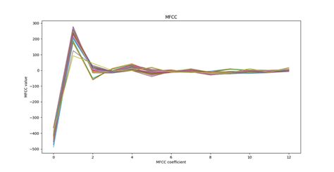 mfcc values of 13 coefficients download scientific diagram