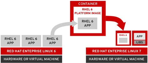 containerize rhel 6 applications to run on rhel 7 red hat developer