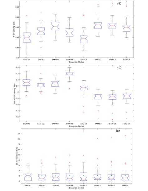 performance of selected knn based stacking ensemble learning models