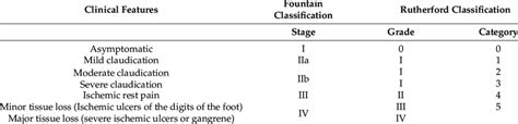 Classification Of Clinical Forms Of Acute And Chronic Limb Ischemia