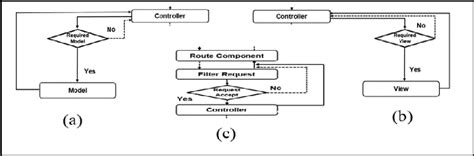 processing block diagram a model b view and c controller