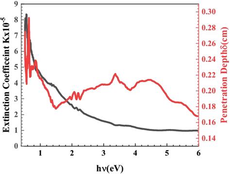Variation Of Extinction Coefficient K And Penetration Depth δ In