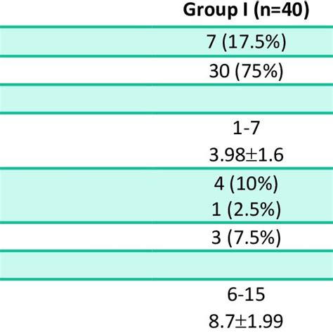 Postoperative Data Continuous Variables Are Presented As Range Mean