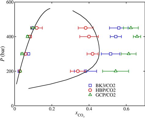 Phase Diagram Of Water Vs Co2