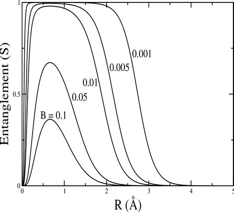 Figure 2 From Entanglement As Measure Of Electron Electron Correlation