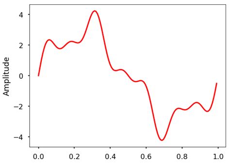 fast fourier transform fft — python numerical methods