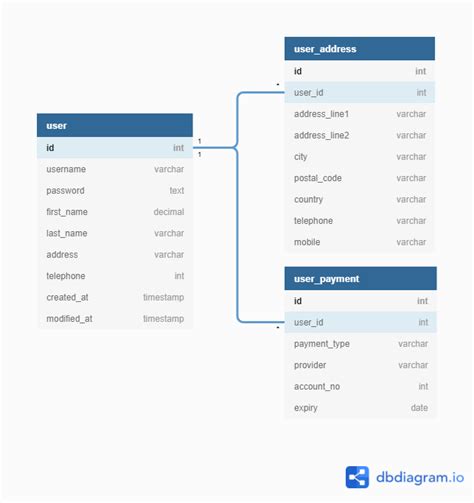 how do you design a shopping cart database for e commerce