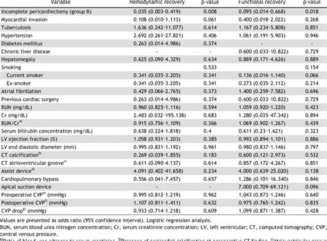 Univariate Risk Factor Analysis For Late Hemodynamic And Functional