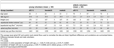 mean and standard deviation sd of subjects age body