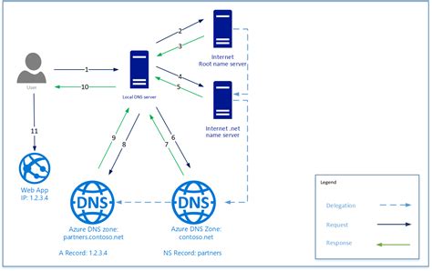 azure dns delegation overview microsoft learn