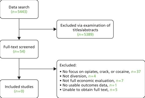 Review Of Economic Evaluations The Effectiveness And Cost