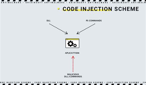 Code Injection Software Attack Examples And Prevention Gridinsoft