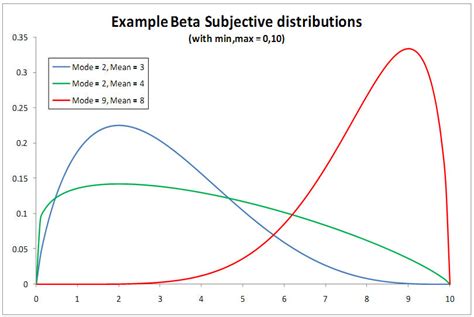 subjective beta distribution vose software